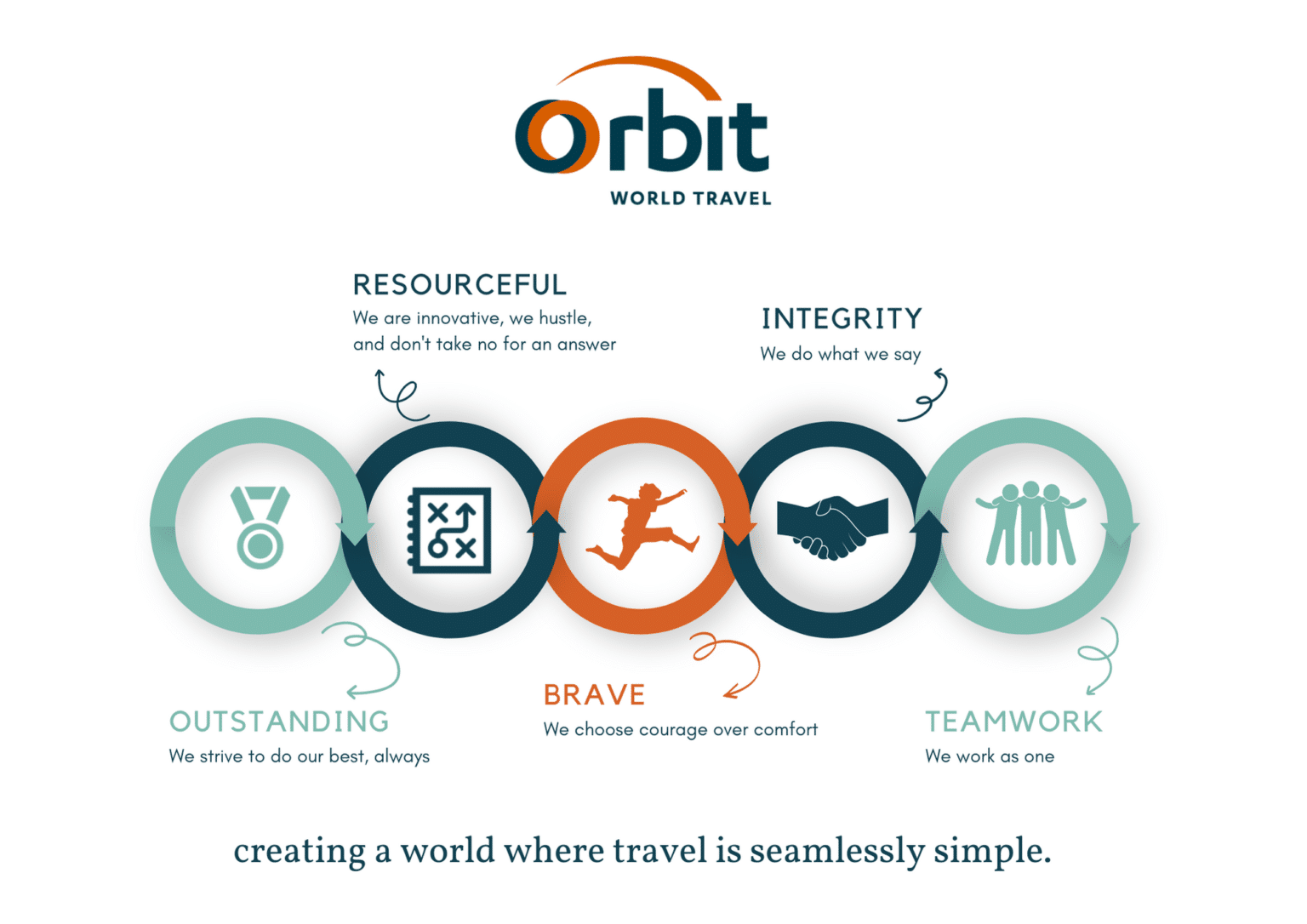 Our Story - Orbit Travel